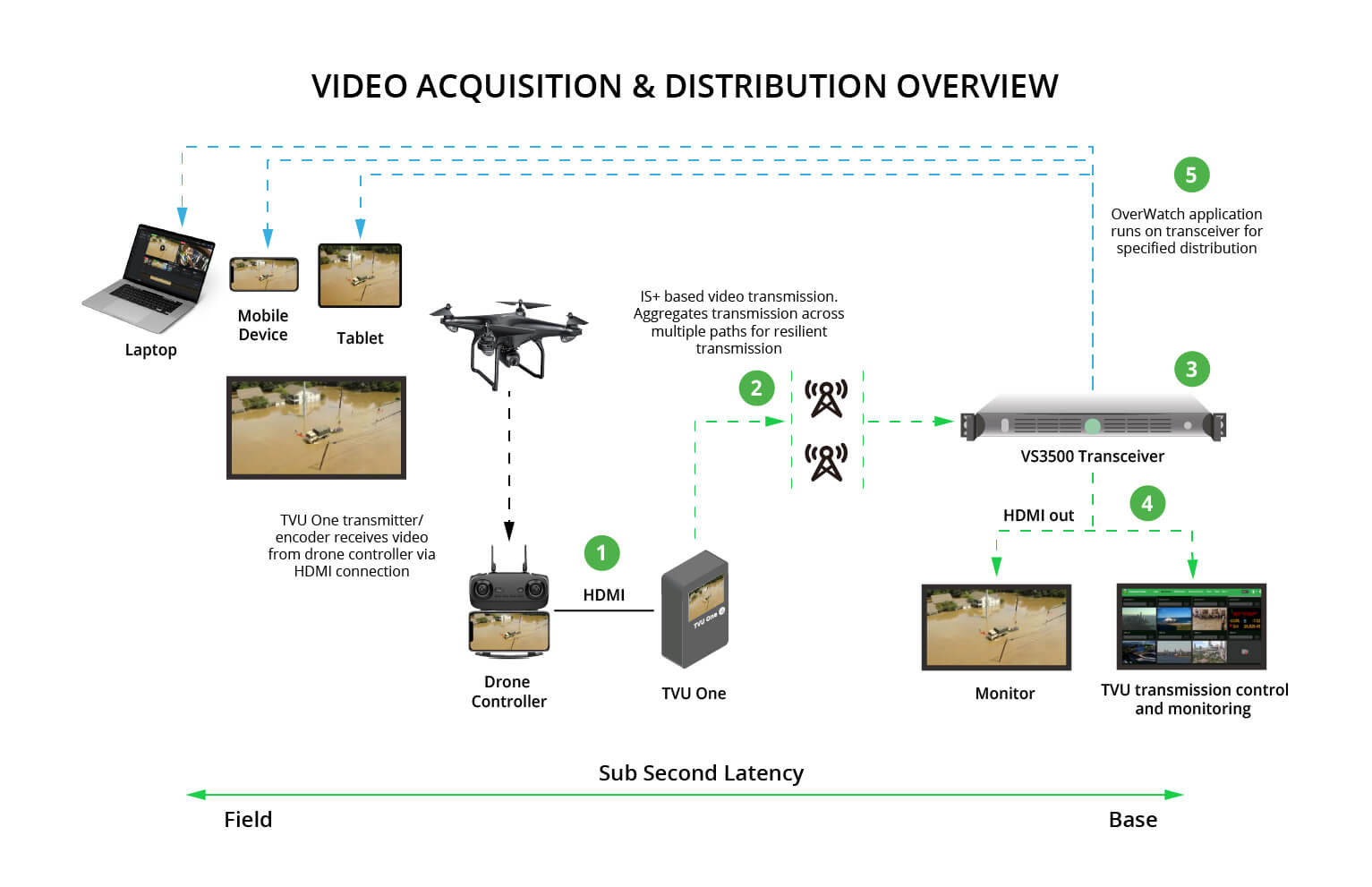 Broadcast Technology for Public Safety & First Responders