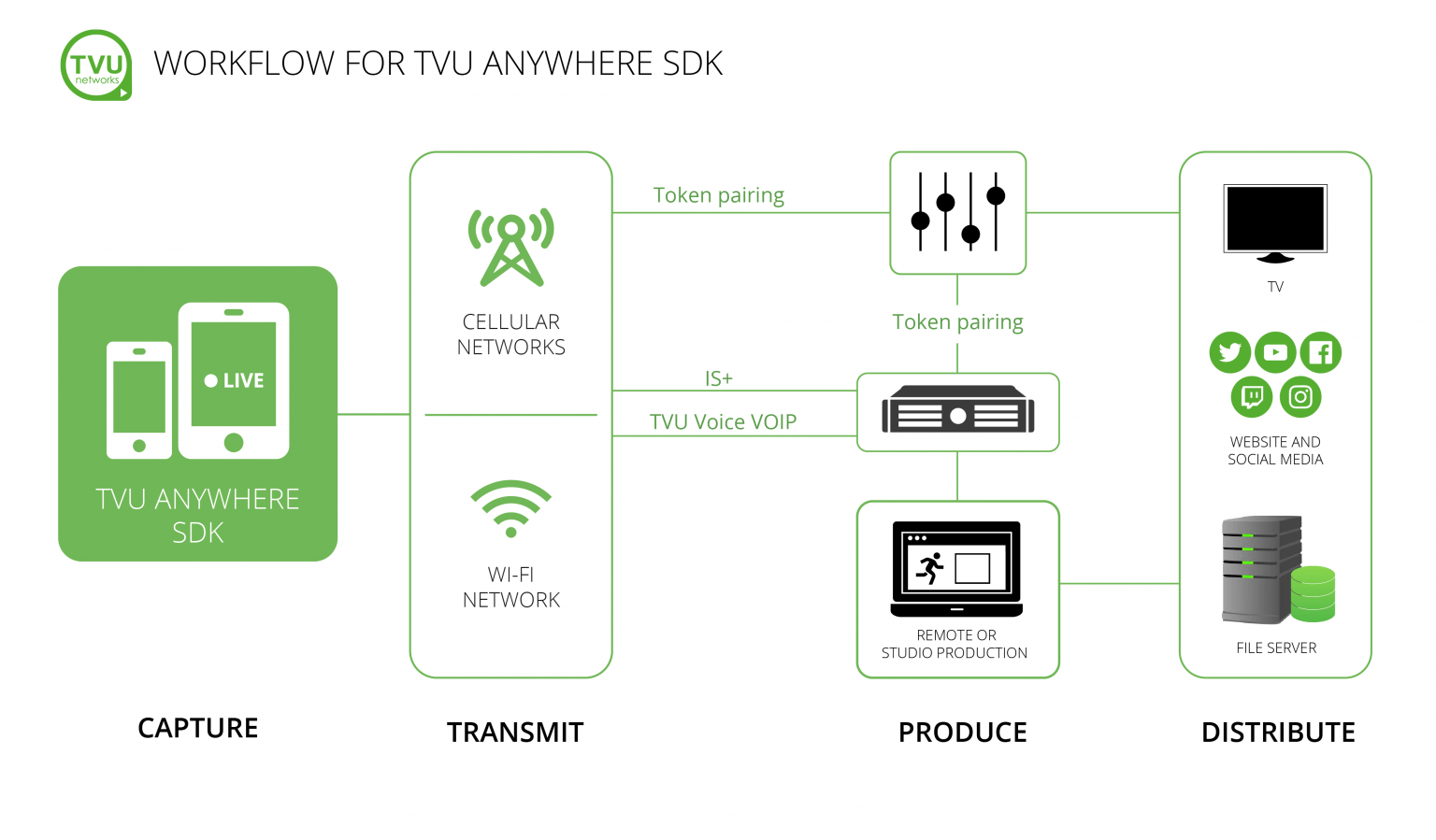How To Build Live Video Streaming Into Your App With Our TVU Anywhere ...