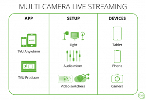 Best Multi-Camera Live Streaming Setups For Social Media