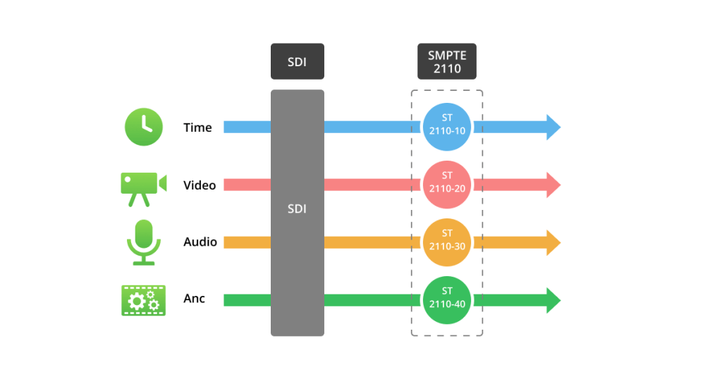 Decoding the Power of the SMPTE 2110 video standard