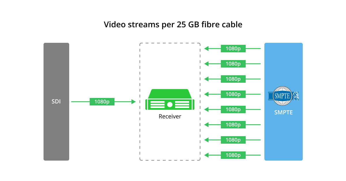 Decoding the Power of the SMPTE 2110 video standard