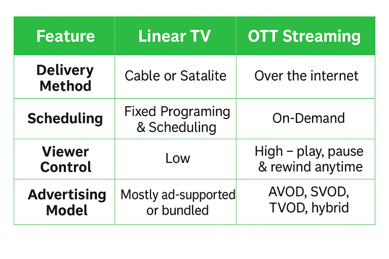 Linear TV vs OTT: How FAST Channels Bridge the Gap