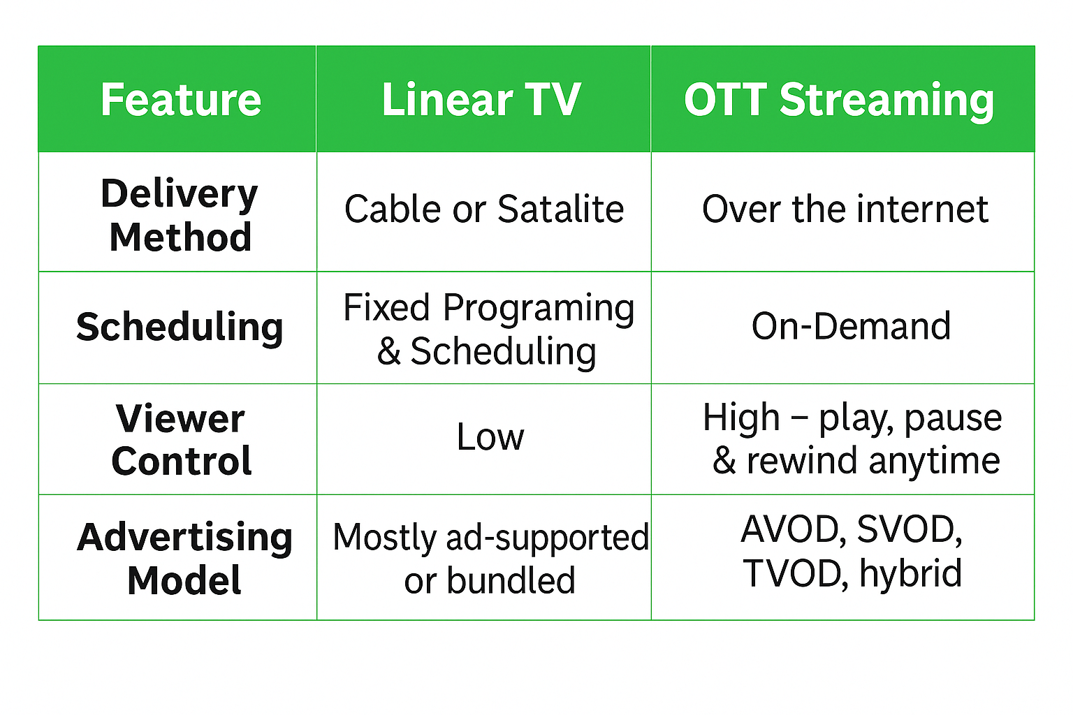 Linear TV vs OTT: How FAST Channels Bridge the Gap