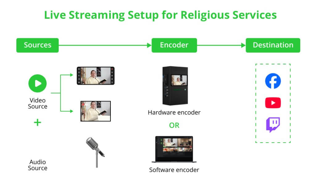 Church Live Streaming Setup Guide: Options & tips for every budget